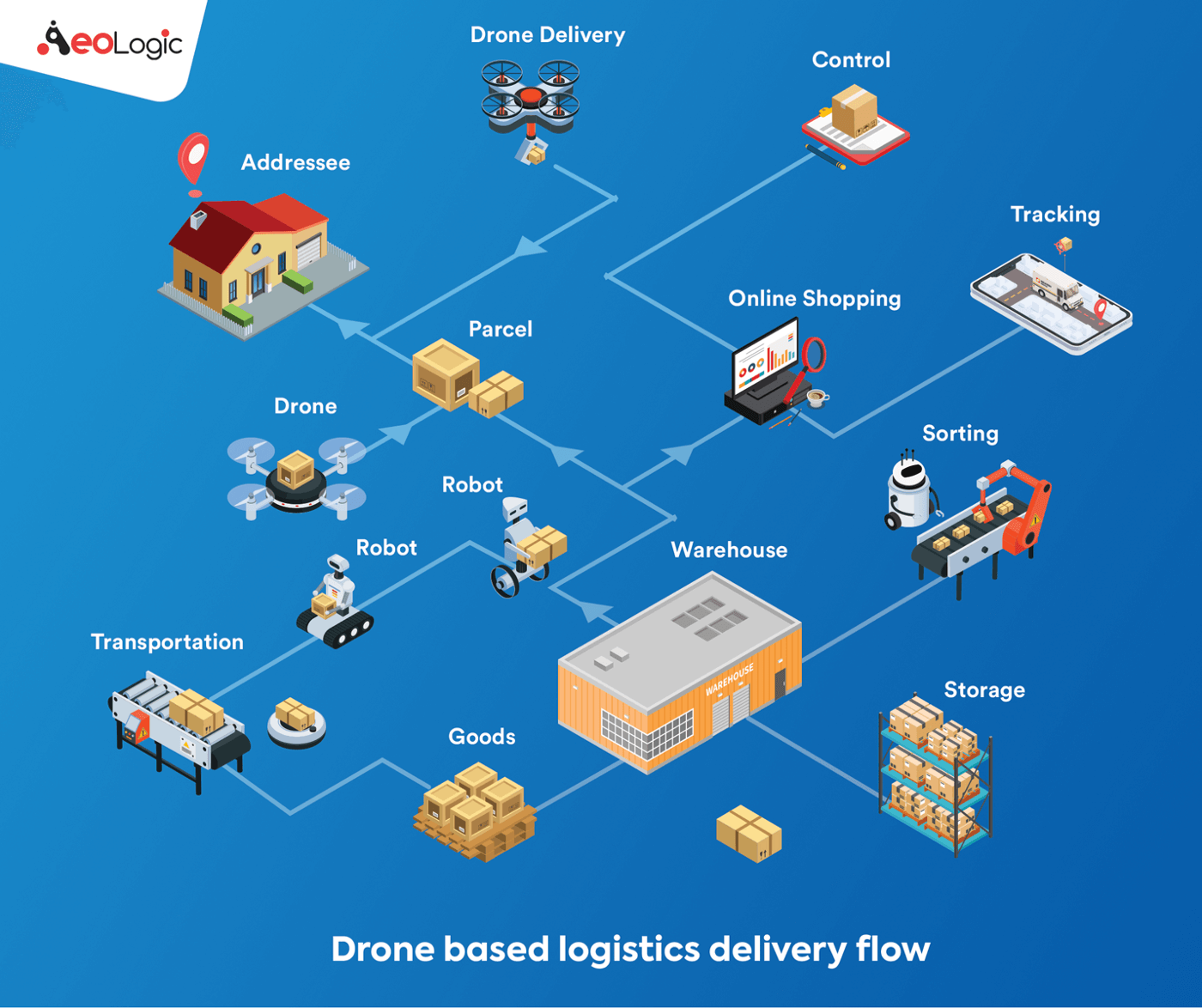 Aeologic & Spicejet — The Beginning of an Era for Drone Deliveries