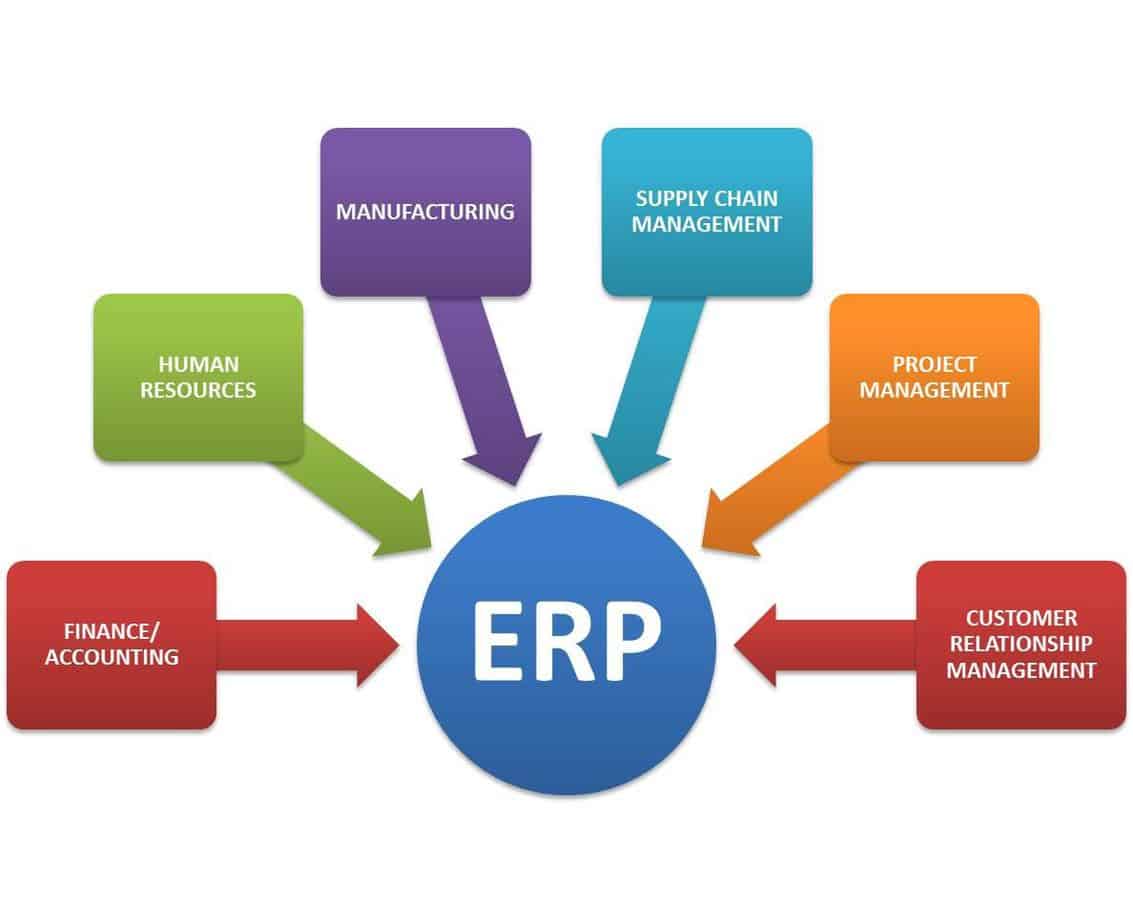 Advantages & disadvantages of ERP System | Benefits of ERP