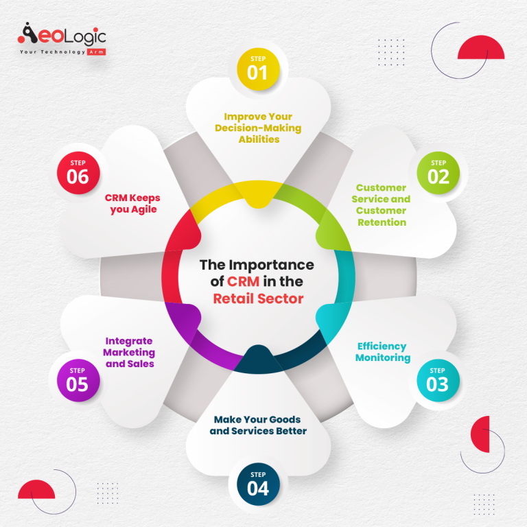 Benefits and Importance of CRM in Retail Industry