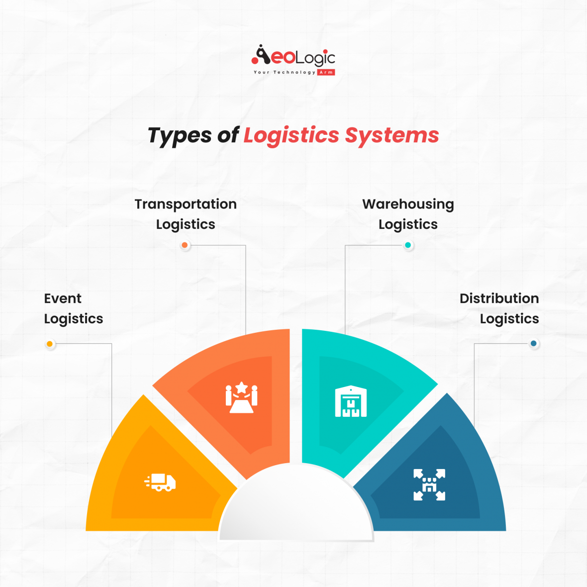 The Future Logistics & Supply Chain Technologies - Aeologic Blog