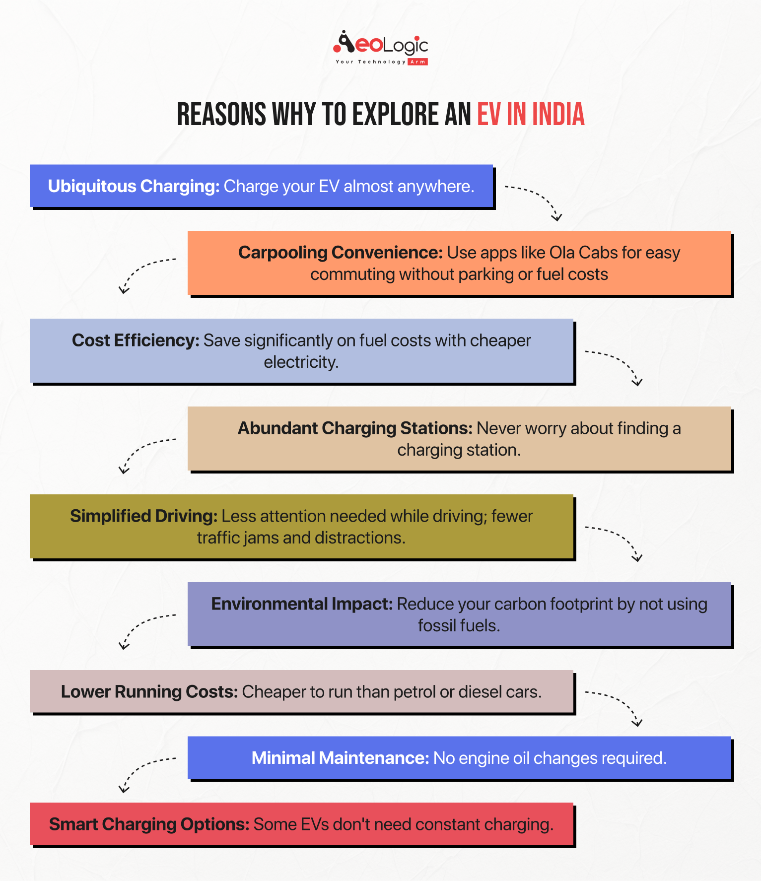 How Technology is Strengthening the Future of EVs in India - Aeologic Blog