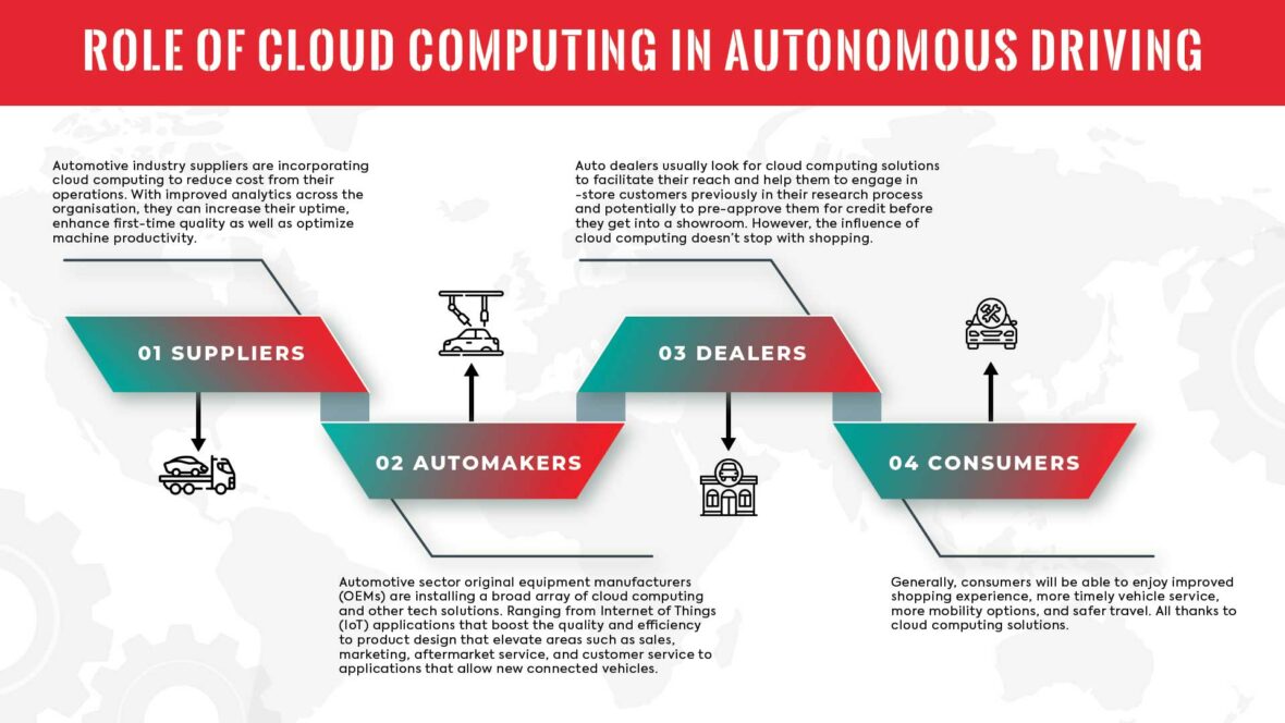 Role of Cloud Computing in Autonomous Driving Development