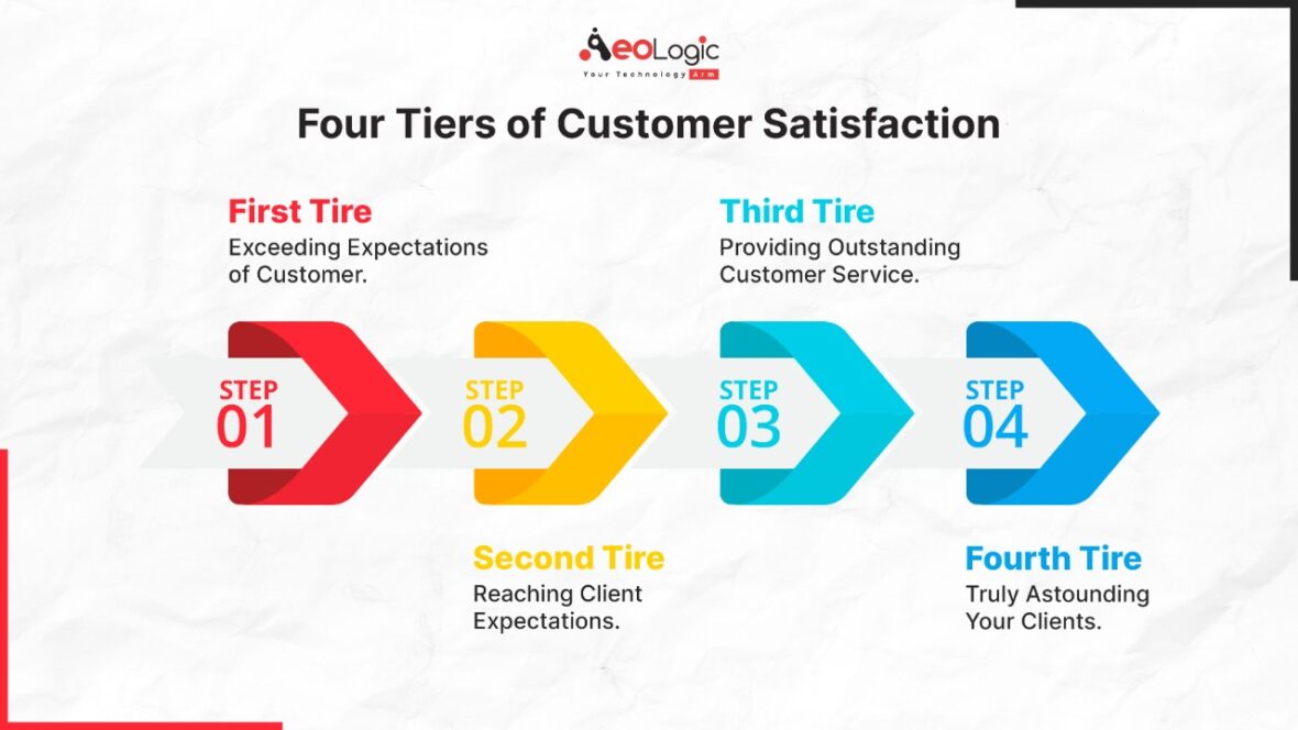 Customer Satisfaction a Complete Guidelines - Aeologic Blog