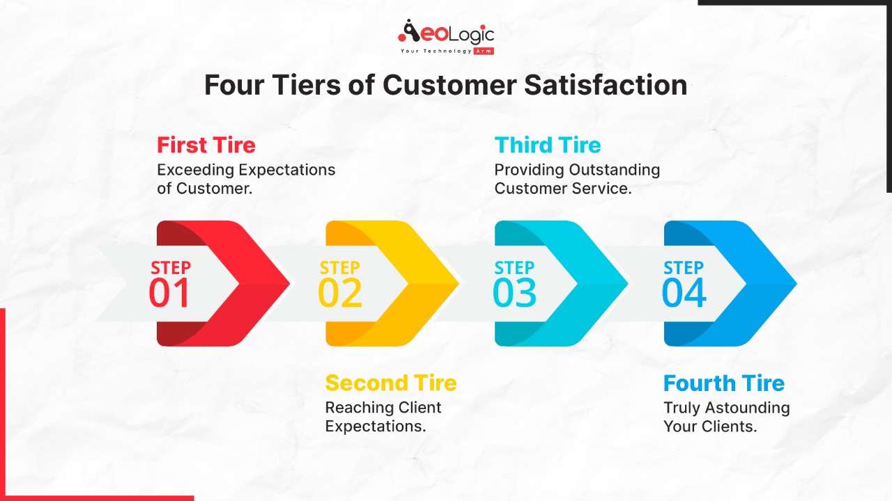 Customer Satisfaction a Complete Guidelines - Aeologic Blog