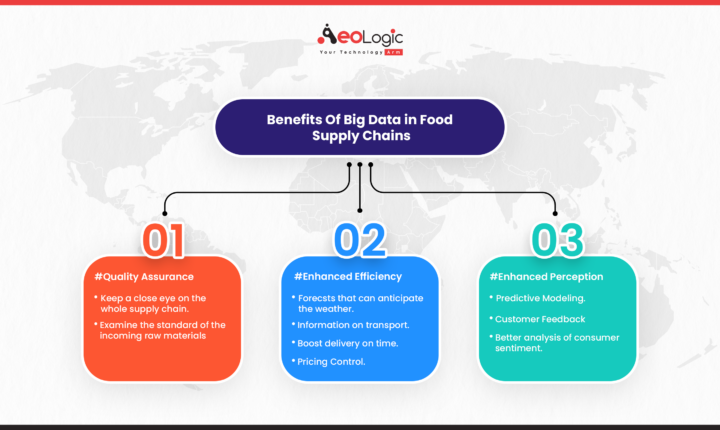 How is Big Data Used to Control Food Supply Chains? - Aeologic Blog
