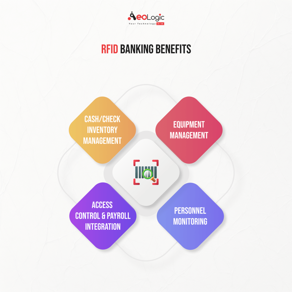 Use of RFID Technology in Banking Industry - Aeologic Blog