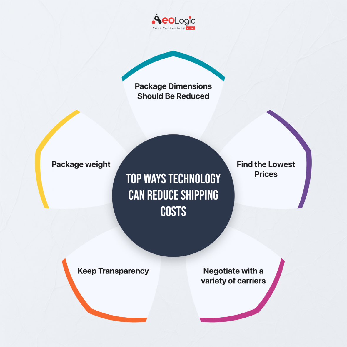 How Does Technology Help Reduce Less-Than-Truckload (LTL) Costs ...