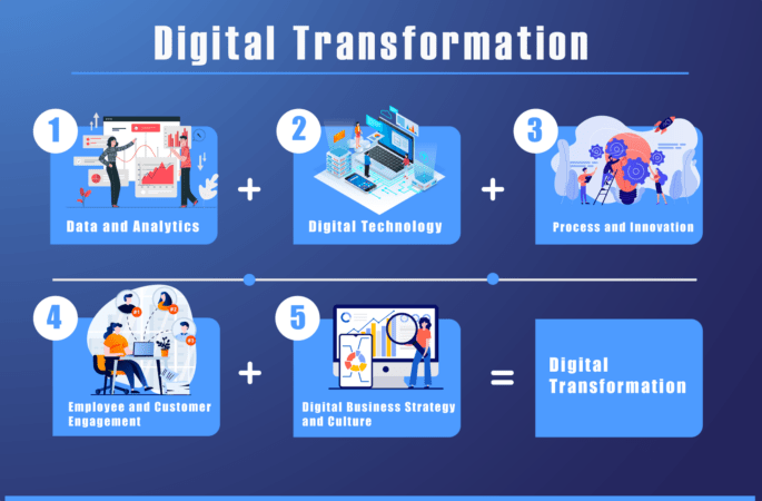 Examples of Digital Transformation in Business Success Examples of Digital Transformation in Business Success
