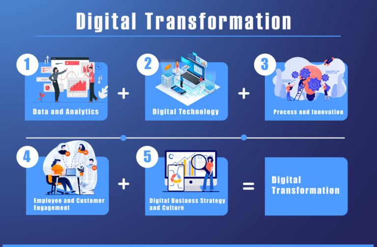 Examples Of Digital Transformation In Business Success