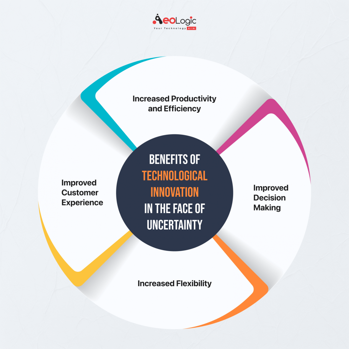 Types of Technological Innovation in the Face of Uncertainty