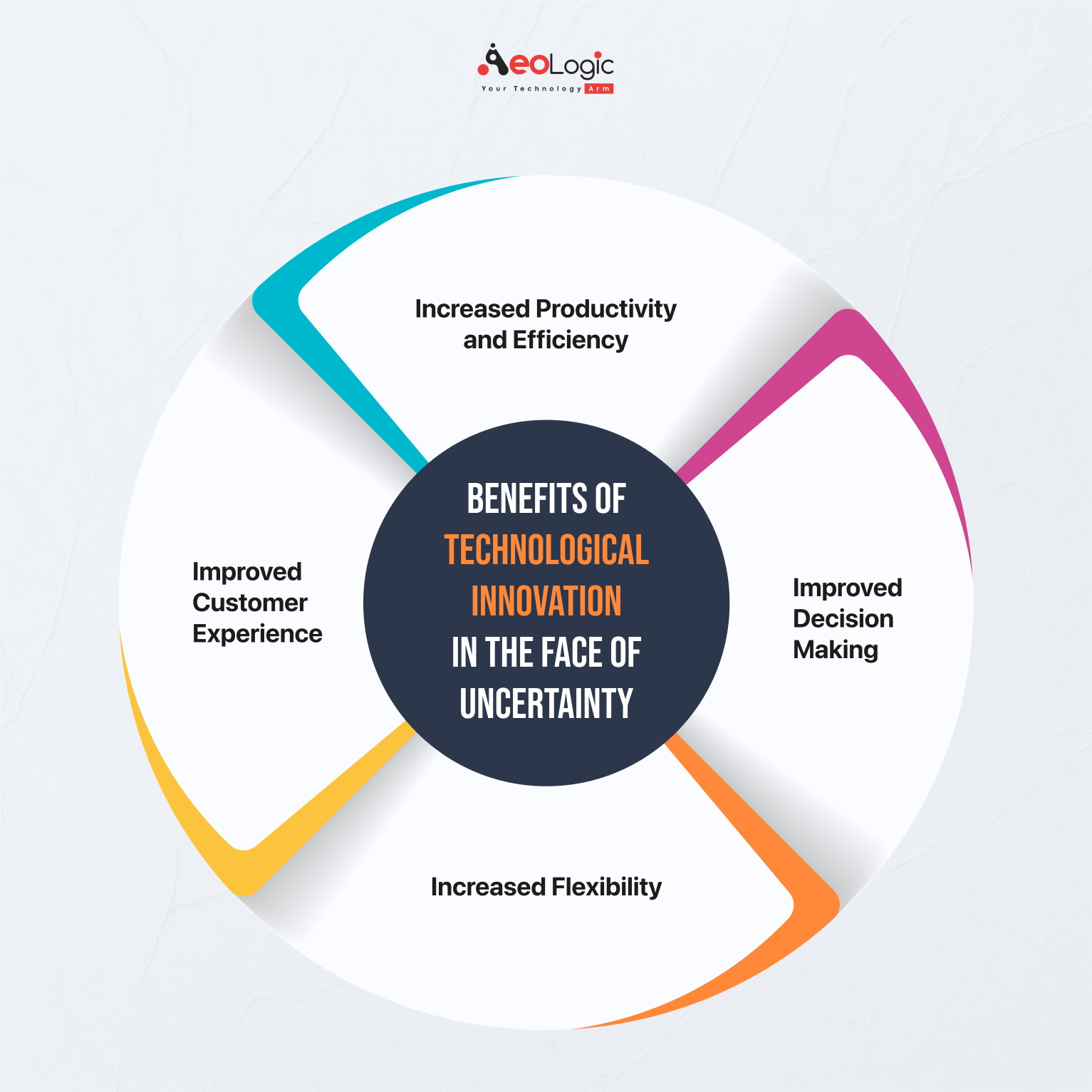 Types of Technological Innovation in the Face of Uncertainty