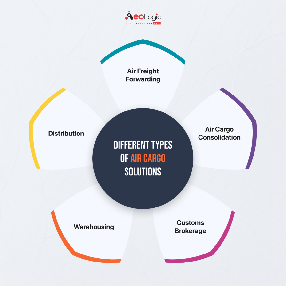 Air Cargo Management Solutions for Airlines Industry