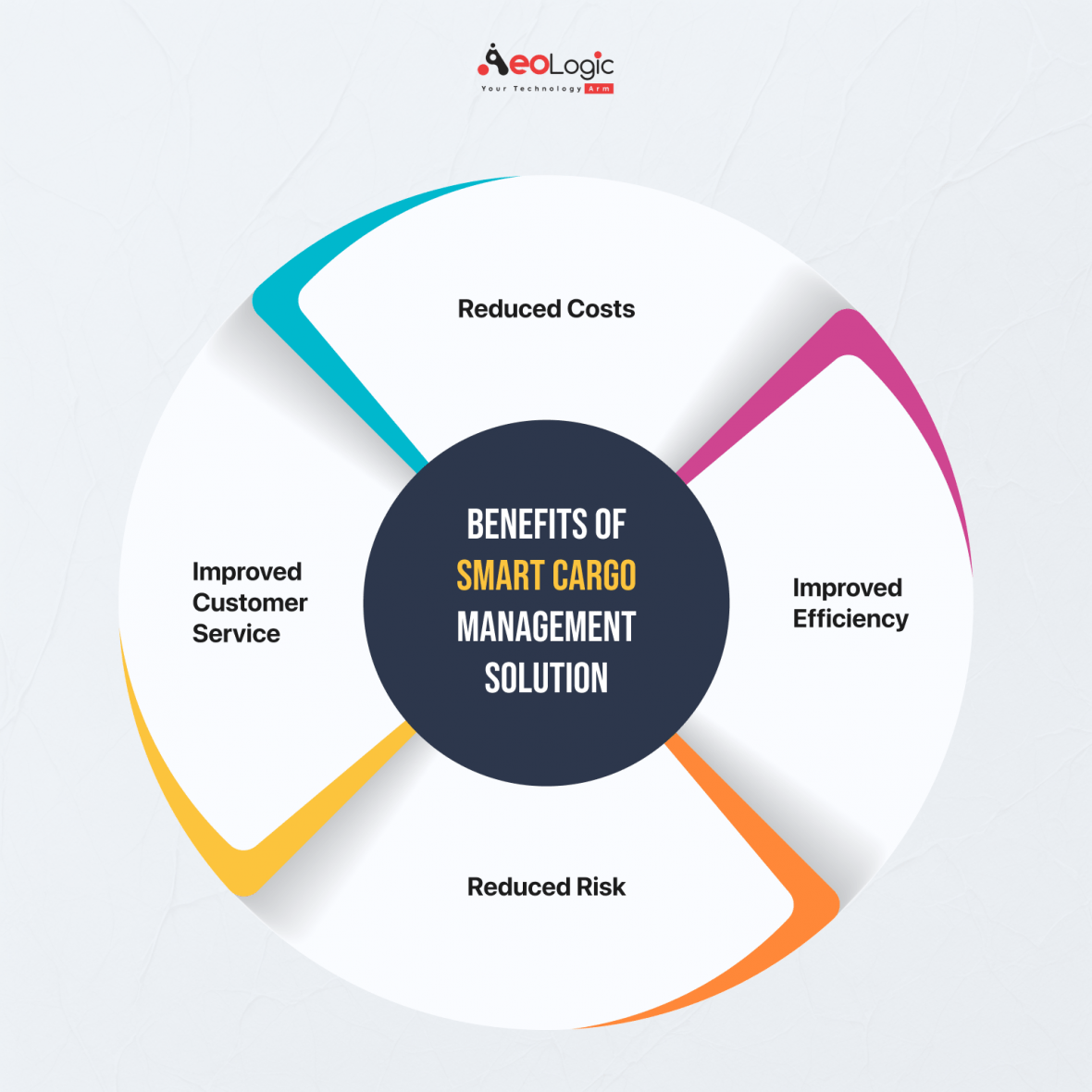 Cargo Management Solutions Benefits - Aeologic Blog