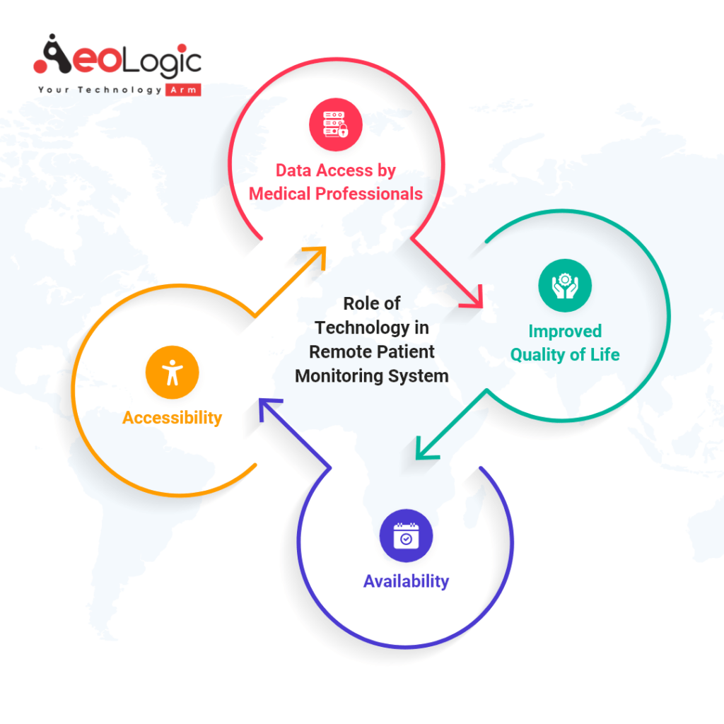 Role of Technology in Remote Patient Monitoring System