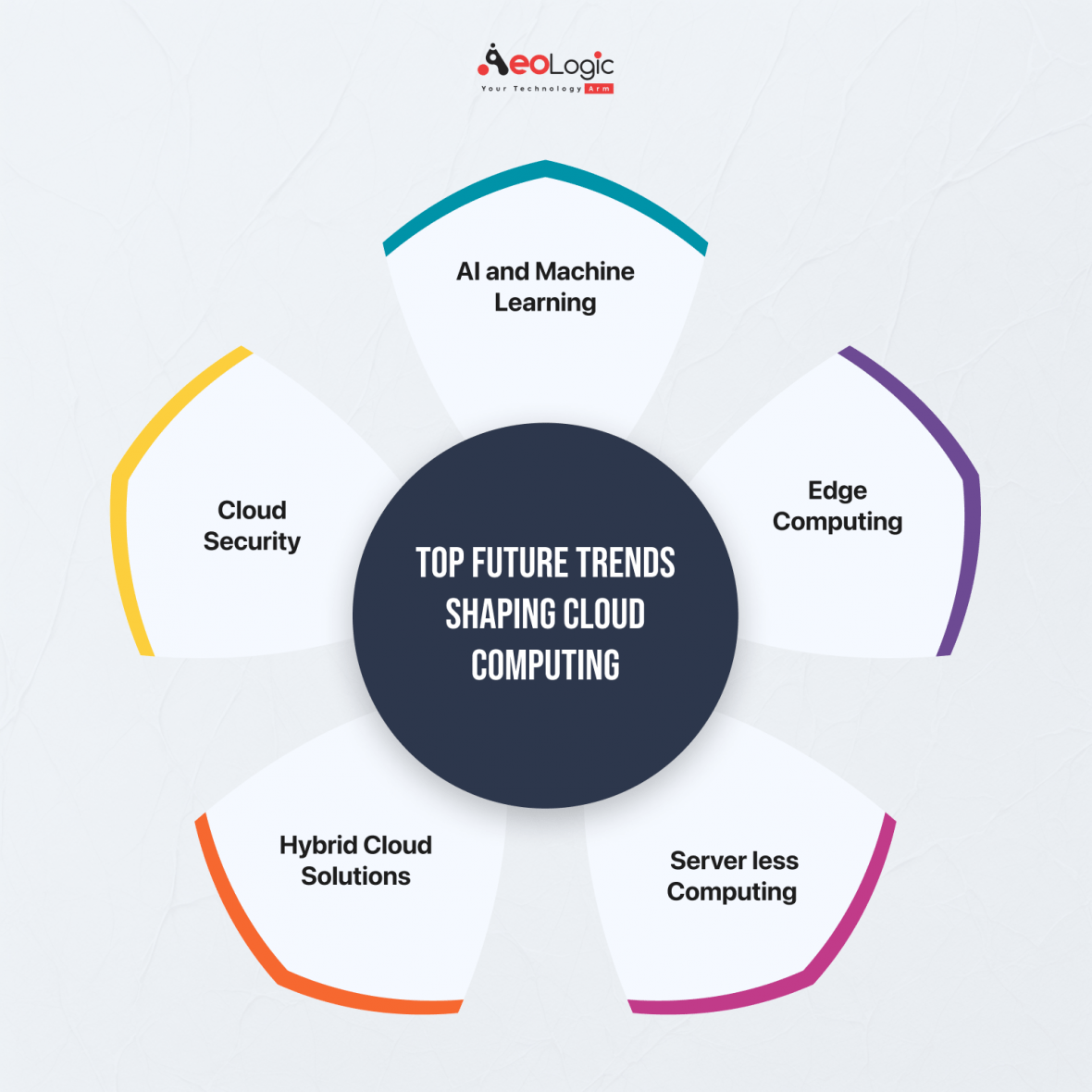 Role of Cloud Computing in Workplace Automation - Aeologic Blog