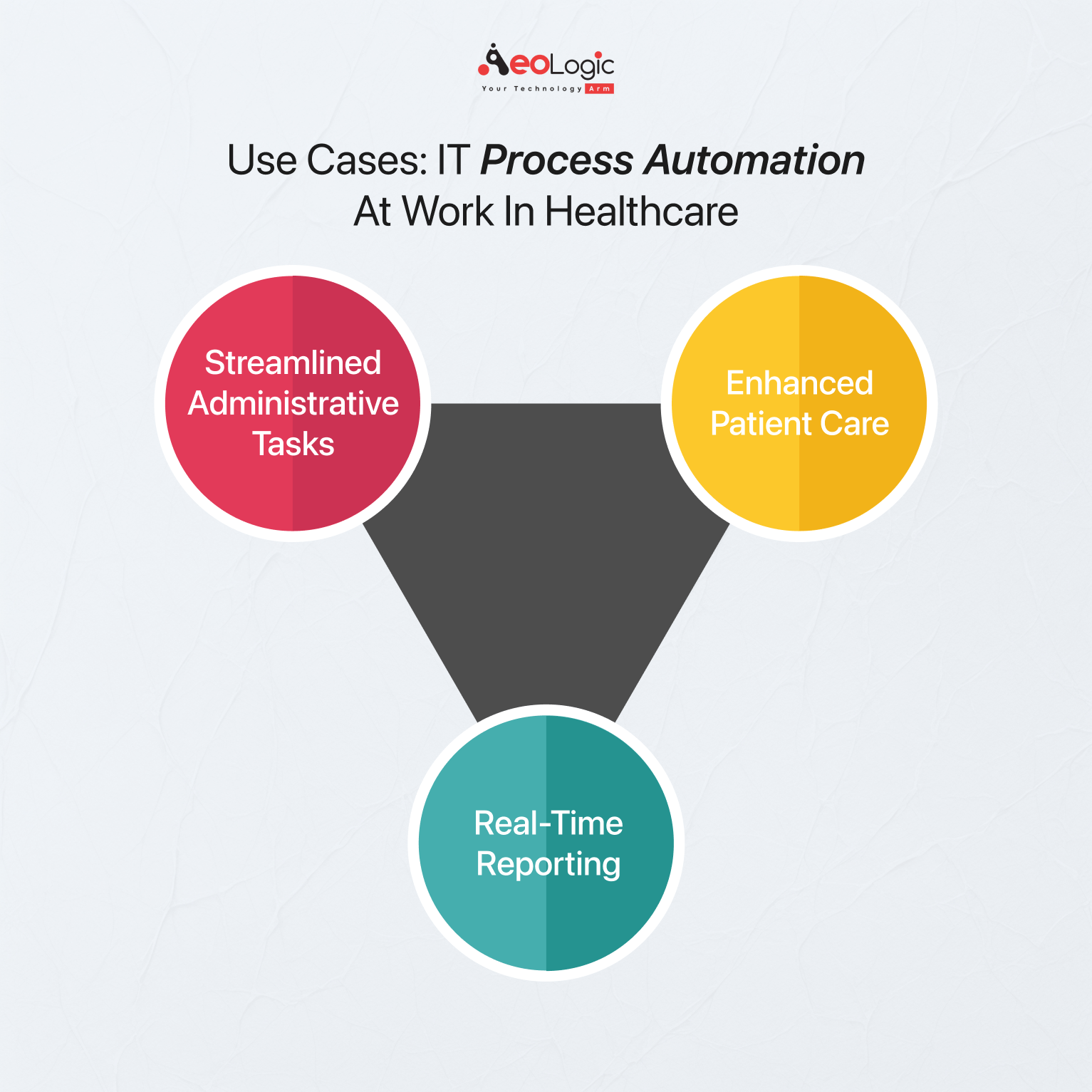 IT Process Automation in Healthcare and Its Use Cases - Aeologic Blog