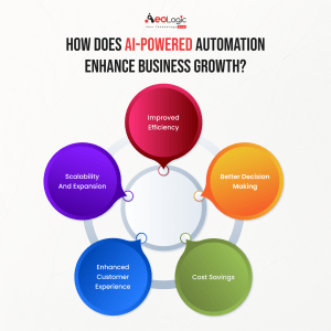 How AI-Powered Automation Can Enhance Business Growth - Aeologic Blog