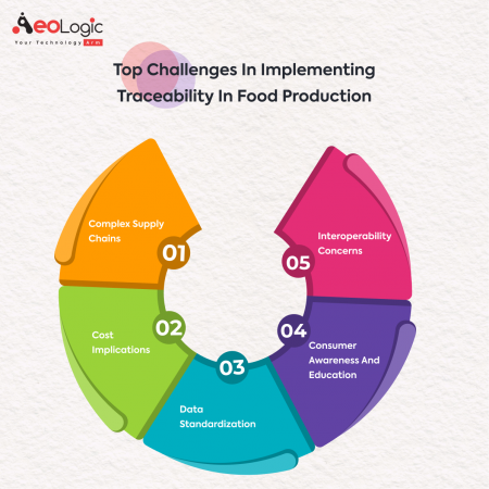 The Importance of Traceability in Food Production - Aeologic Blog