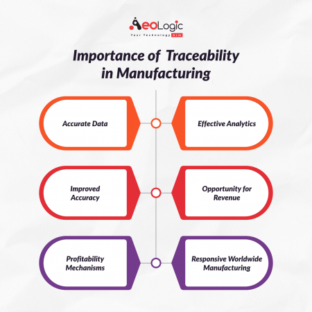 The Role of Traceability in Manufacturing: An Overview