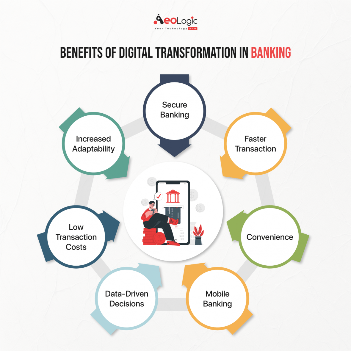 Benefits of Digital Transformation in Banking and Examples