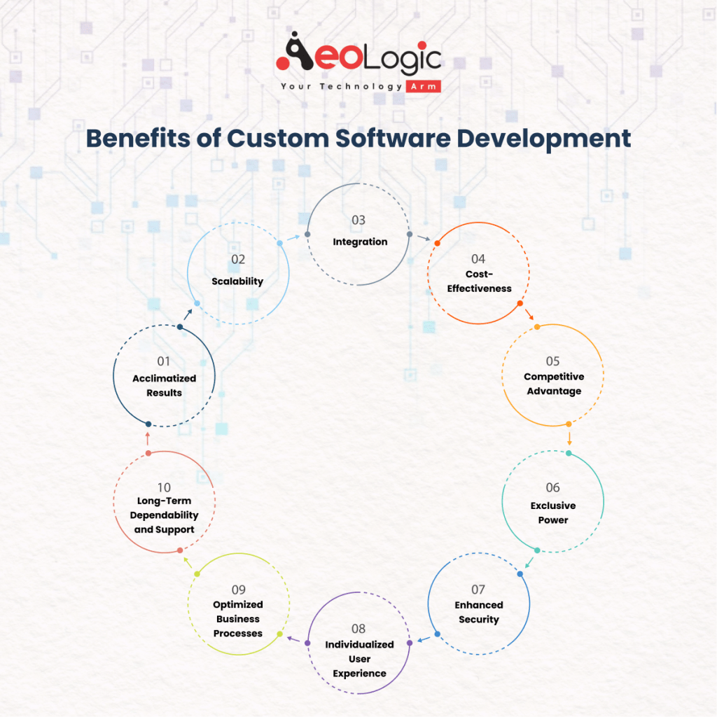 Empowering Business through Custom Software Development – Aeologic Blog