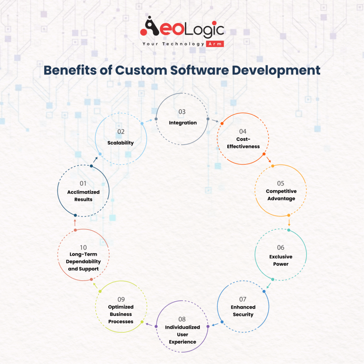 Empowering Business through Custom Software Development – Aeologic Blog