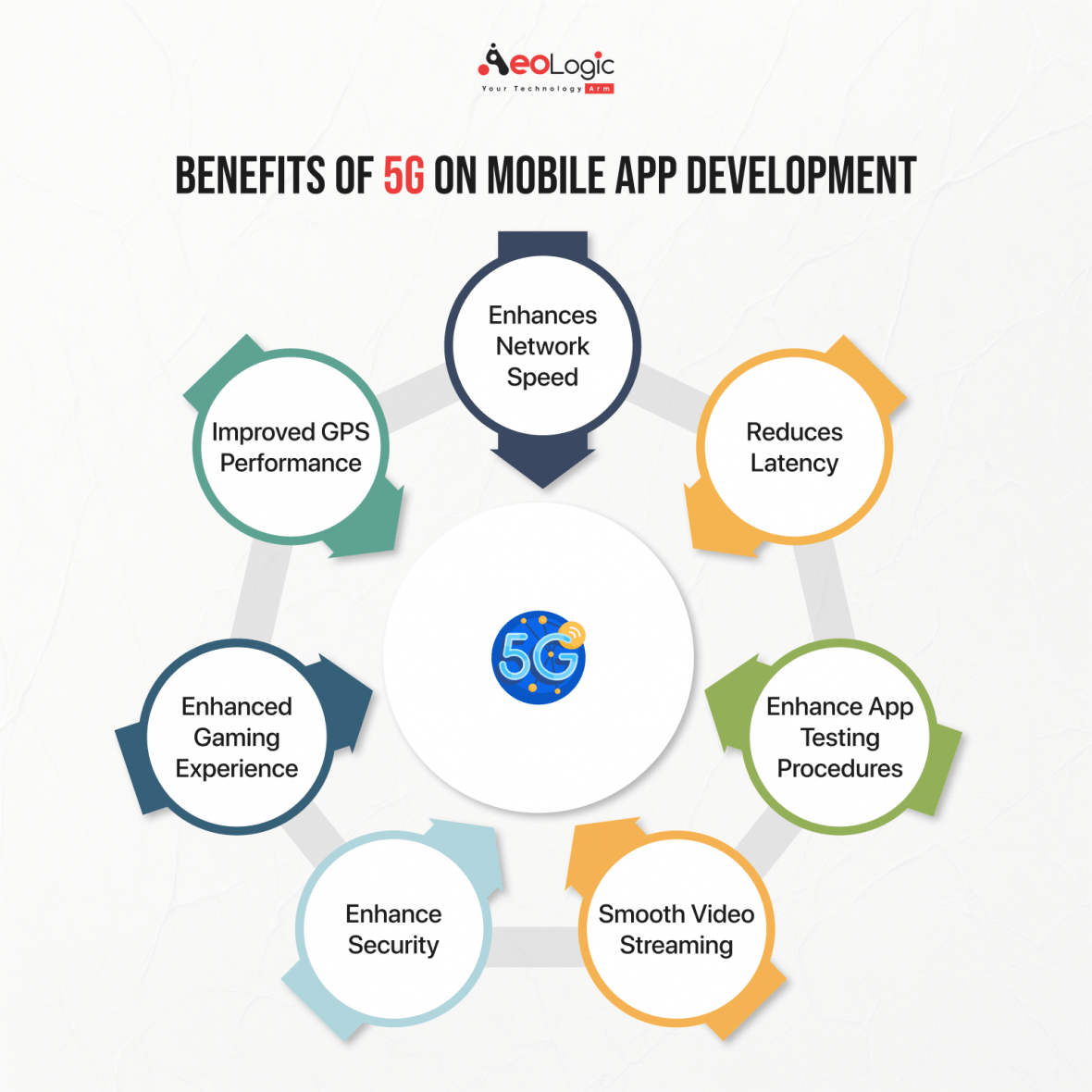 Understanding The Impact Of 5G on Mobile App Development - Aeologic Blog