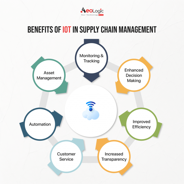 Role and Benefits of IoT In Supply Chain Management