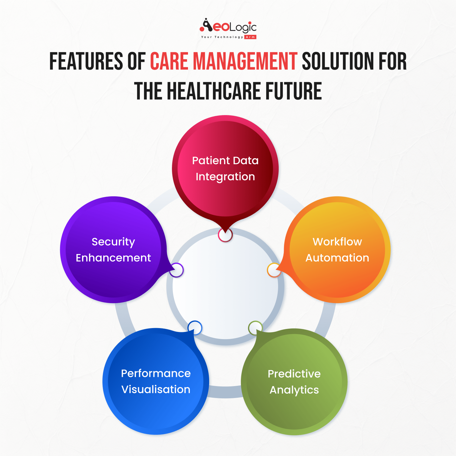 Trends In Care Management Solutions for Future Healthcare