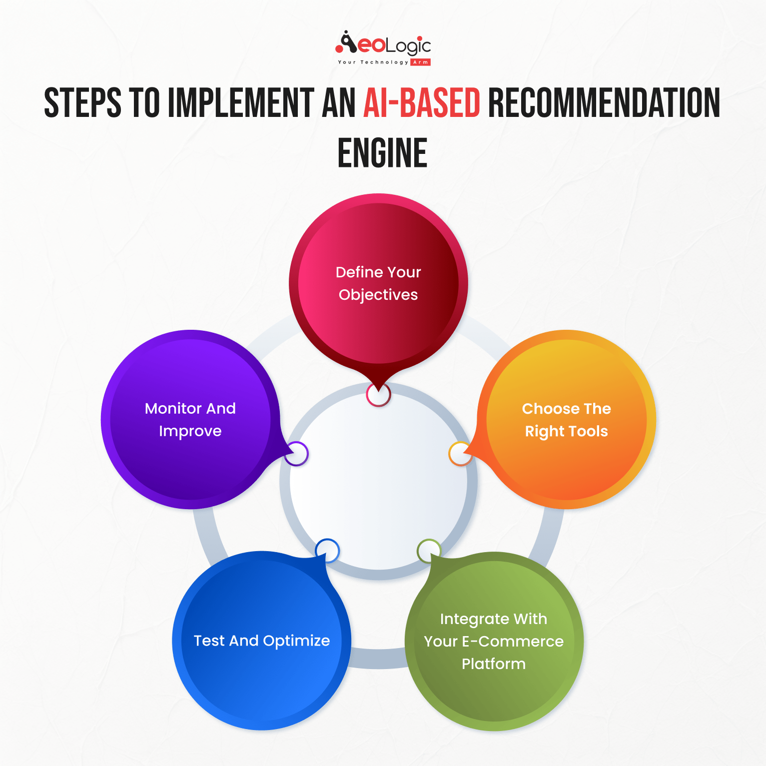 Implementing AI-Based Recommendation Engine in E-Commerce