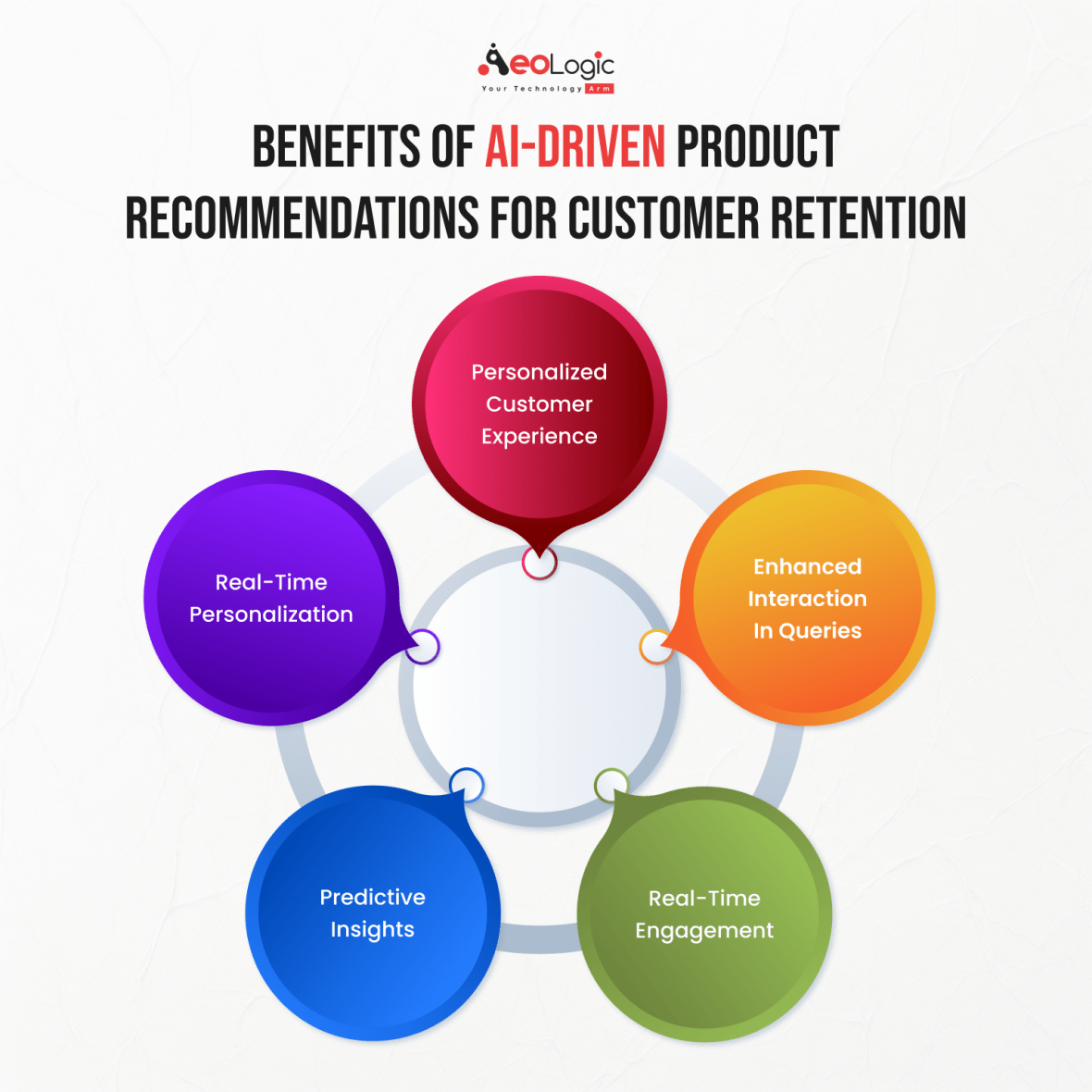 Customer Retention with AI-Driven Product Recommendations