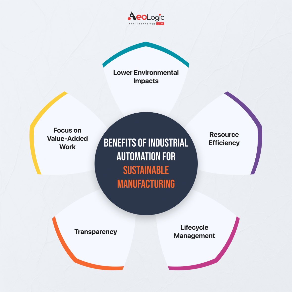 The Impact of Industrial Automation on Sustainable Manufacturing – Aeologic Blog