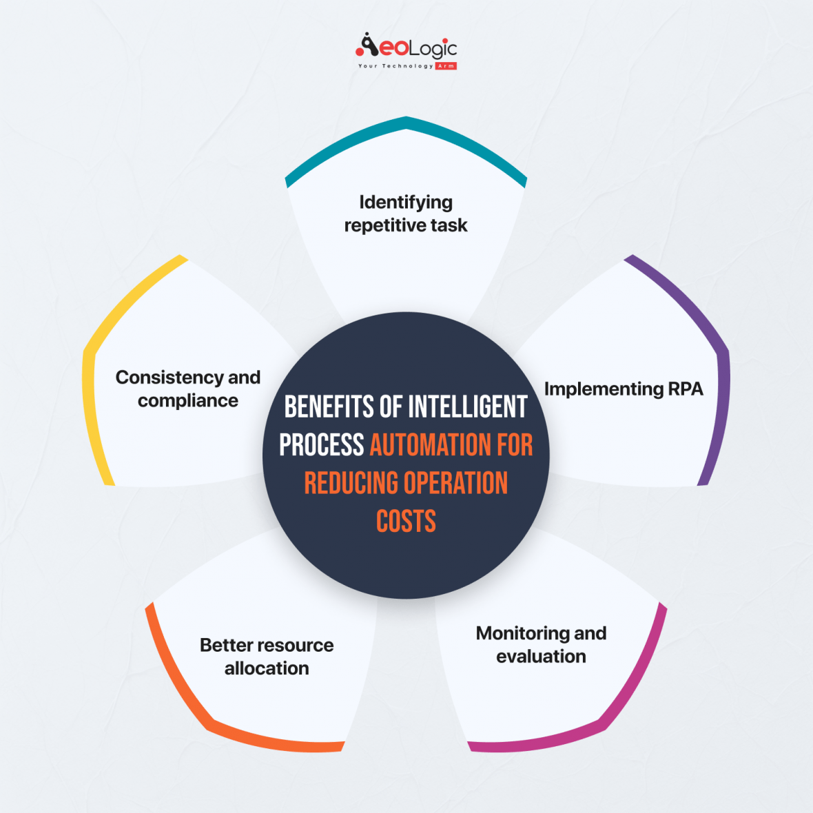 Reducing Operational Costs with Intelligent Process Automation