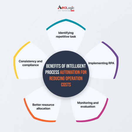 Reducing Operational Costs with Intelligent Process Automation