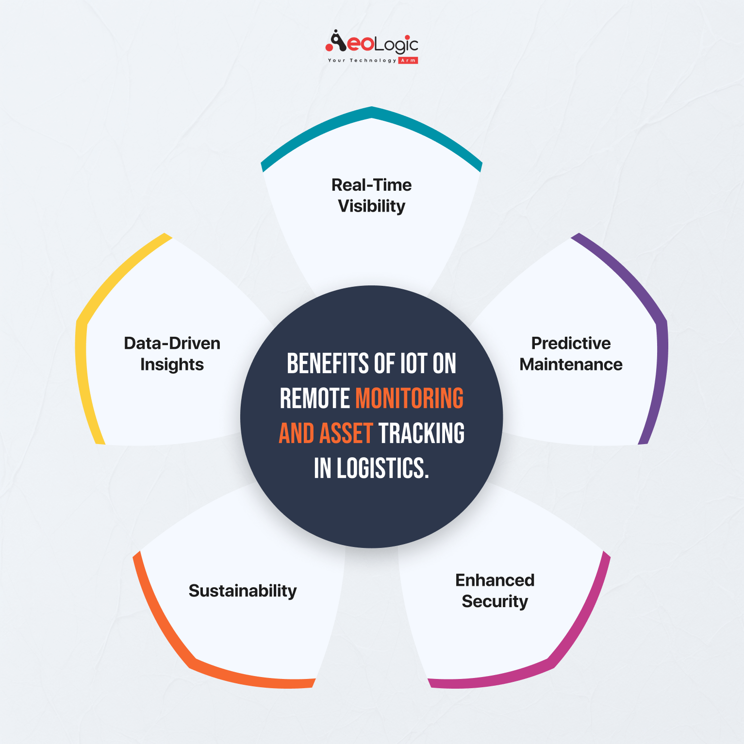 Impact of IoT on Remote Monitoring and Asset Tracking in Logistics