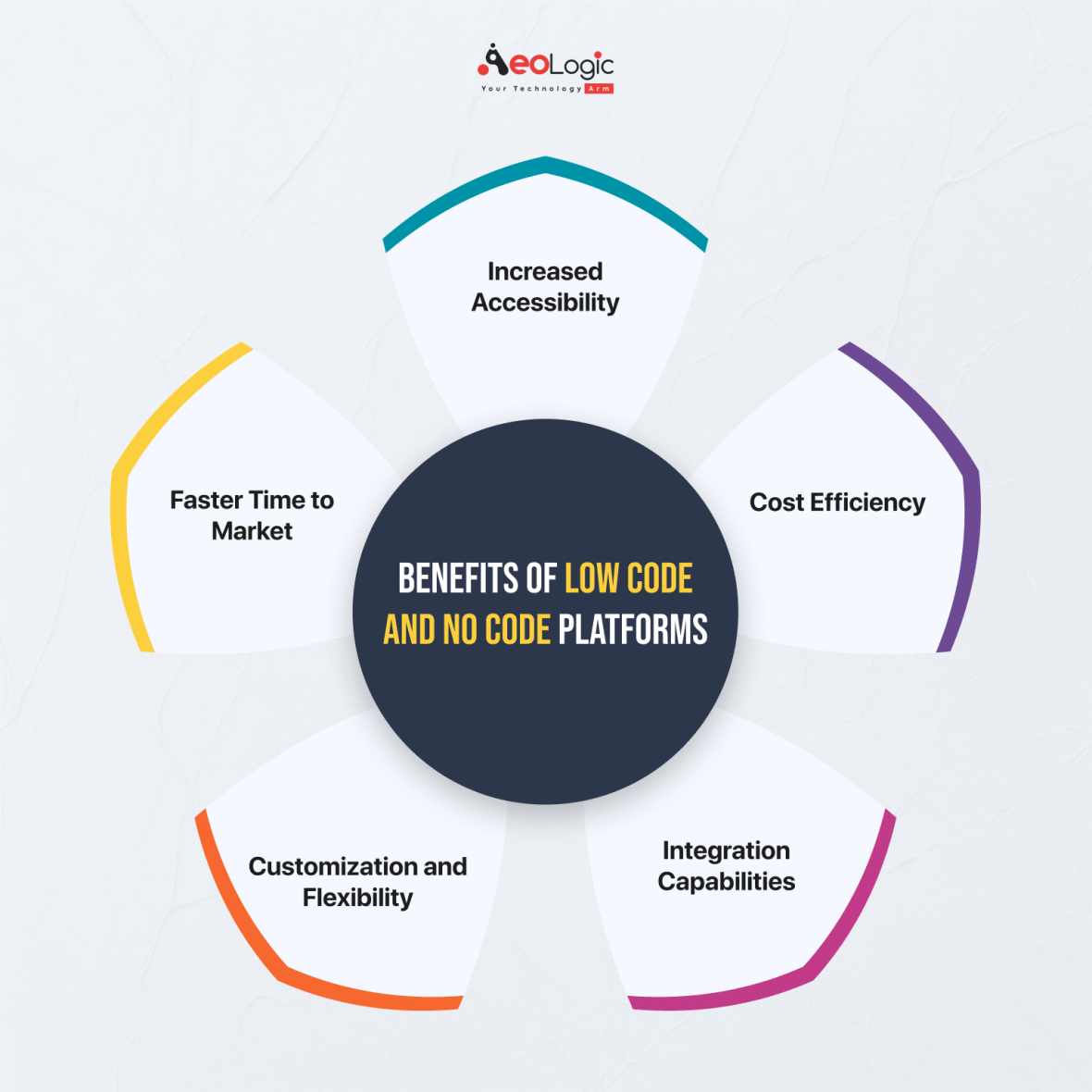 The Future Of Low Code And No Code In Software Development