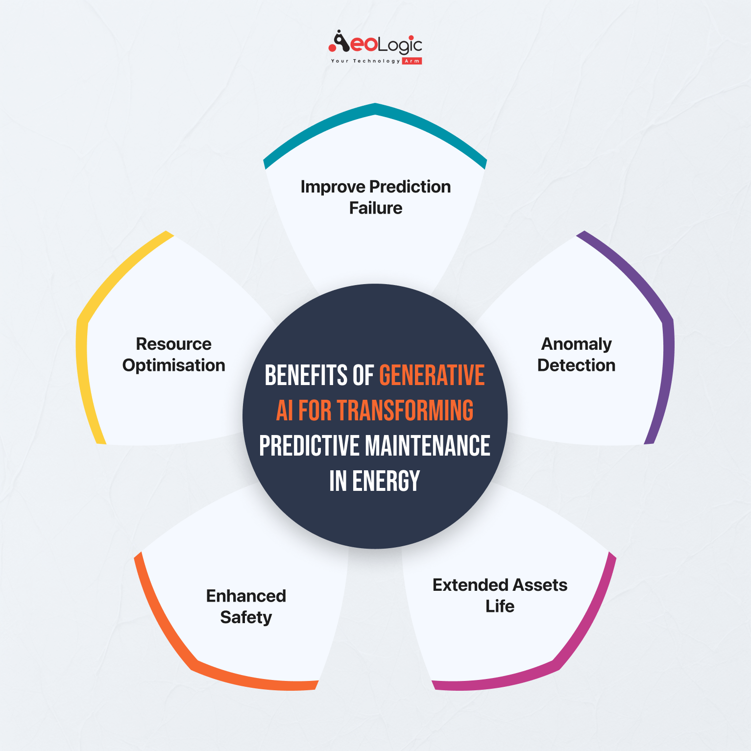 How Generative AI Transforms Predictive Maintenance in Energy