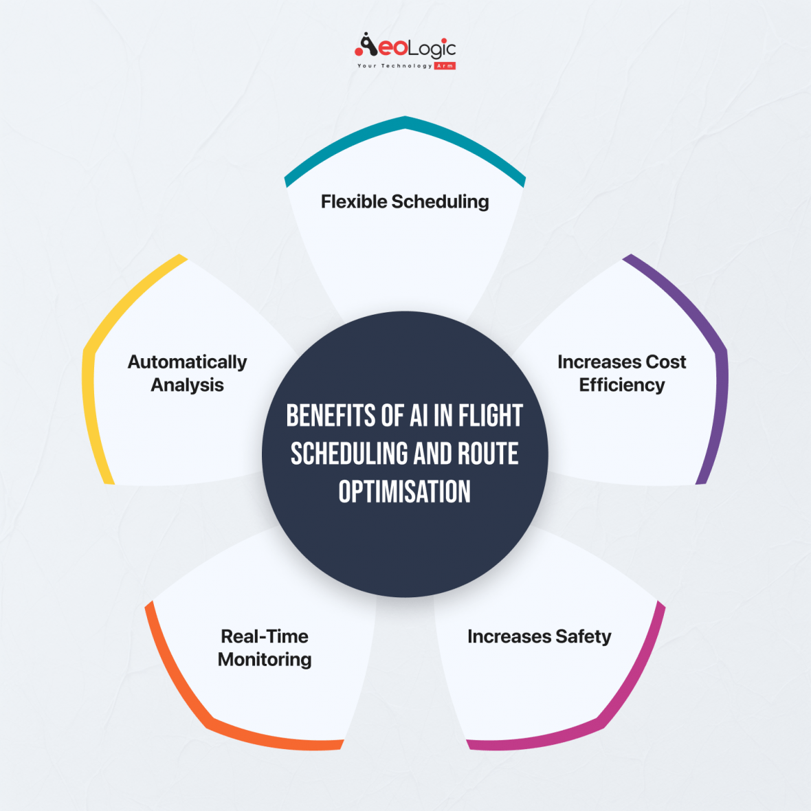 The Role of AI in Flight Scheduling and Route Optimization 2025