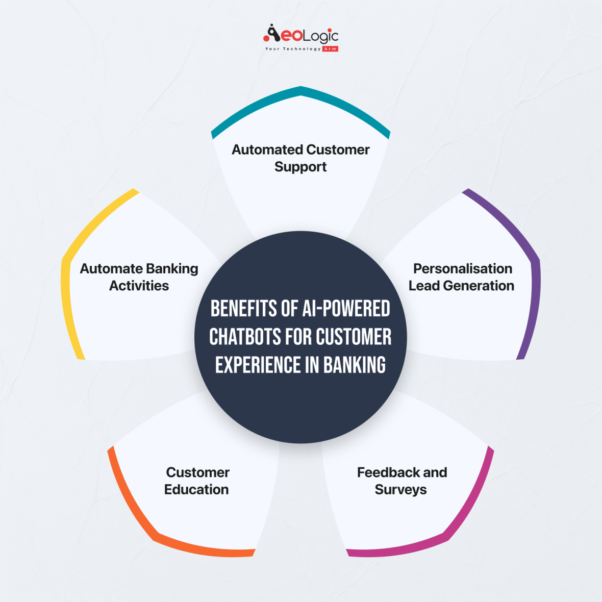 Role of AI-Powered Chatbots On Customer Experience In Banking