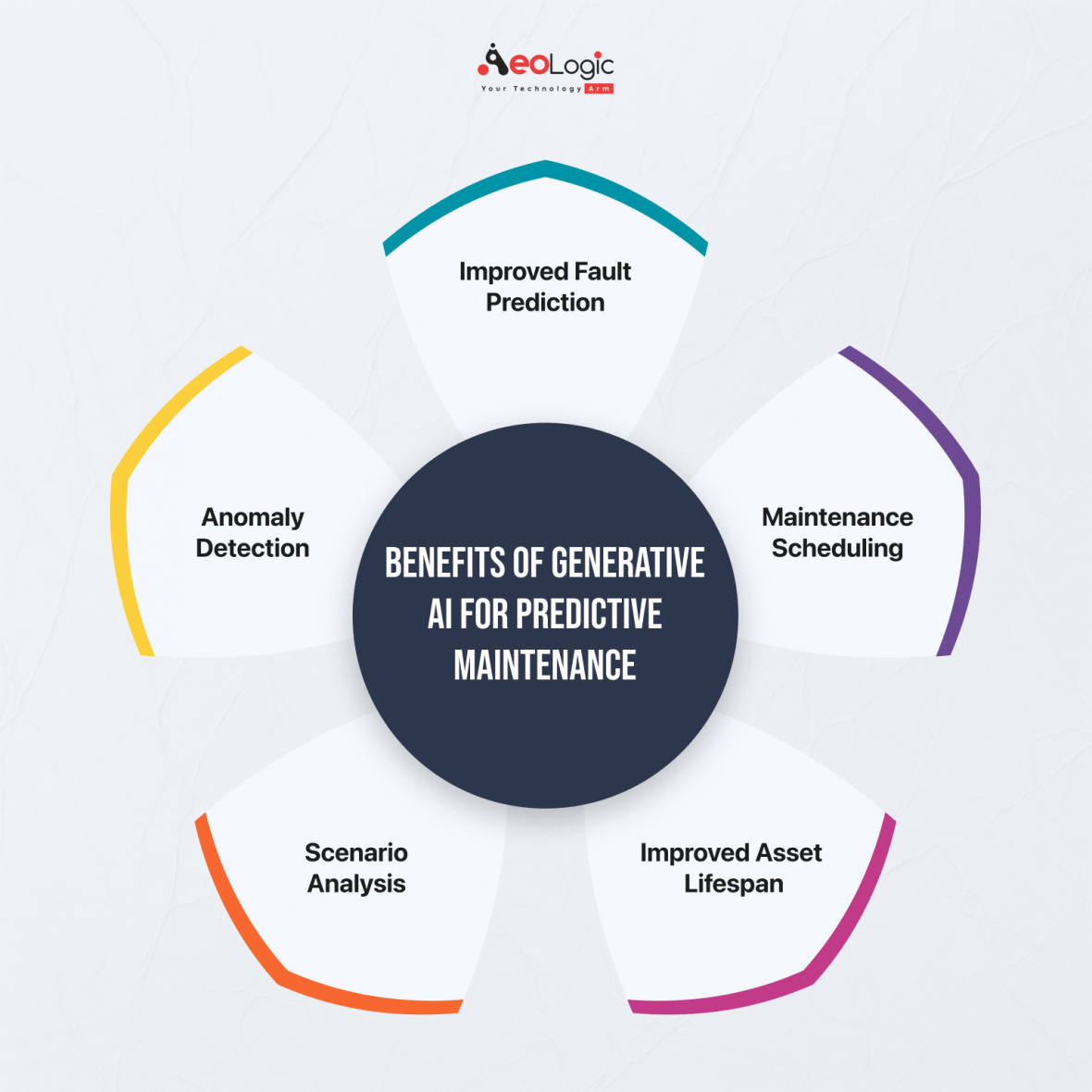 The Role of Generative AI in Industrial Predictive Maintenance
