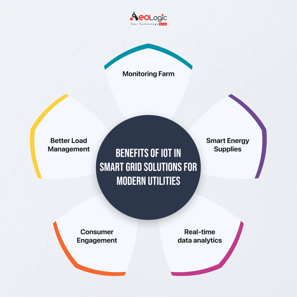 The Role of IoT in Smart Grid Solutions for Modern Utilities