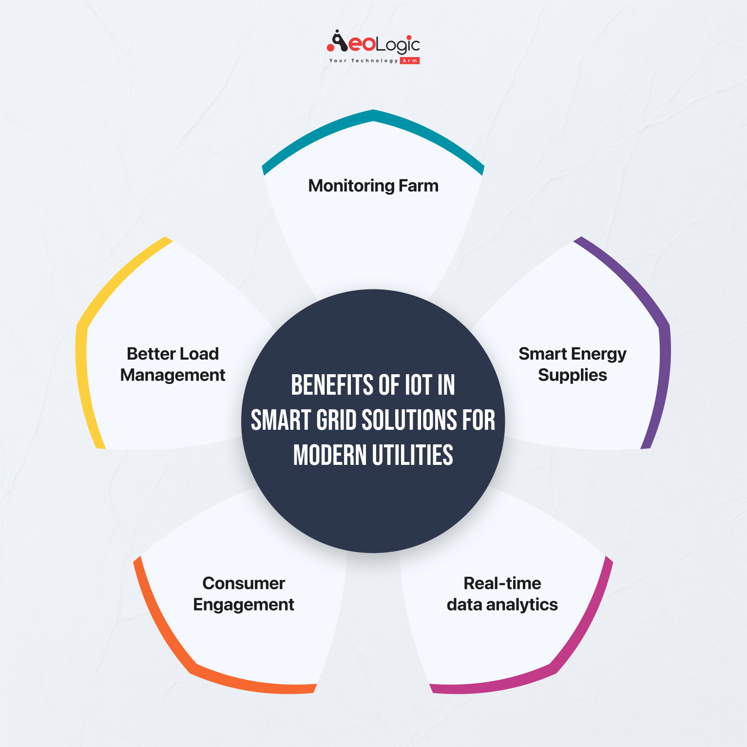 The Role of IoT in Smart Grid Solutions for Modern Utilities