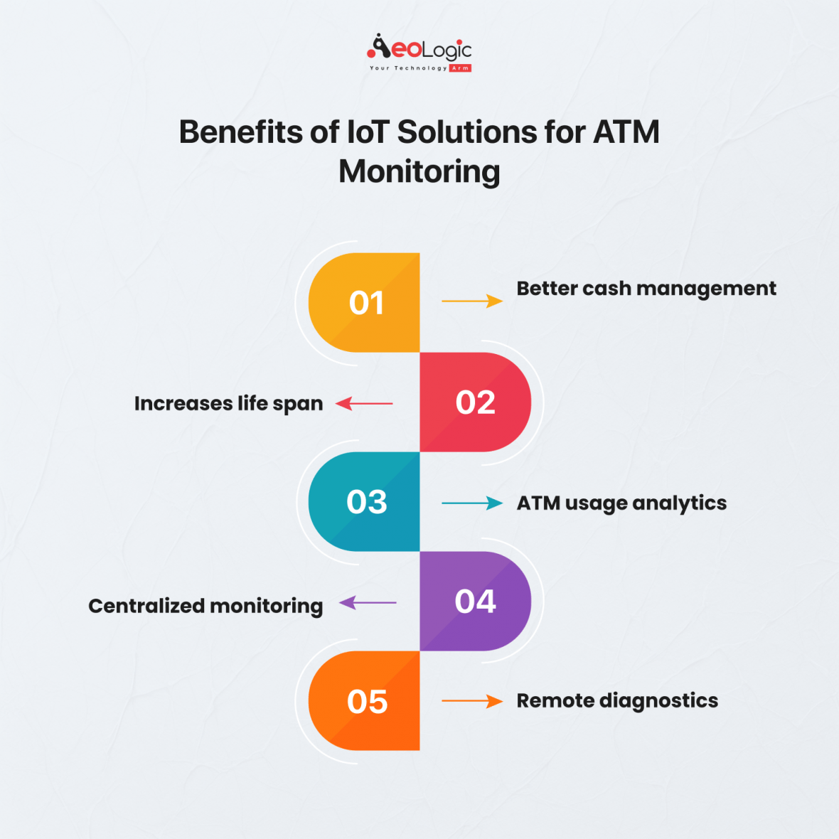 IoT Solutions for Enhanced ATM Monitoring and Maintenance