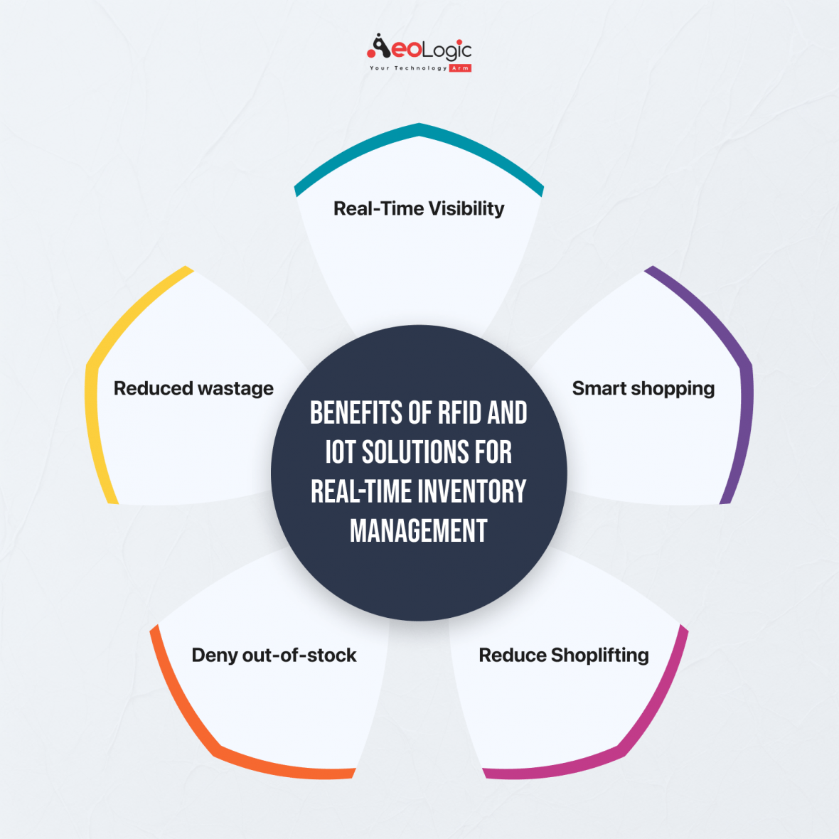IoT-Enabled RFID Solutions for Retail Inventory Management