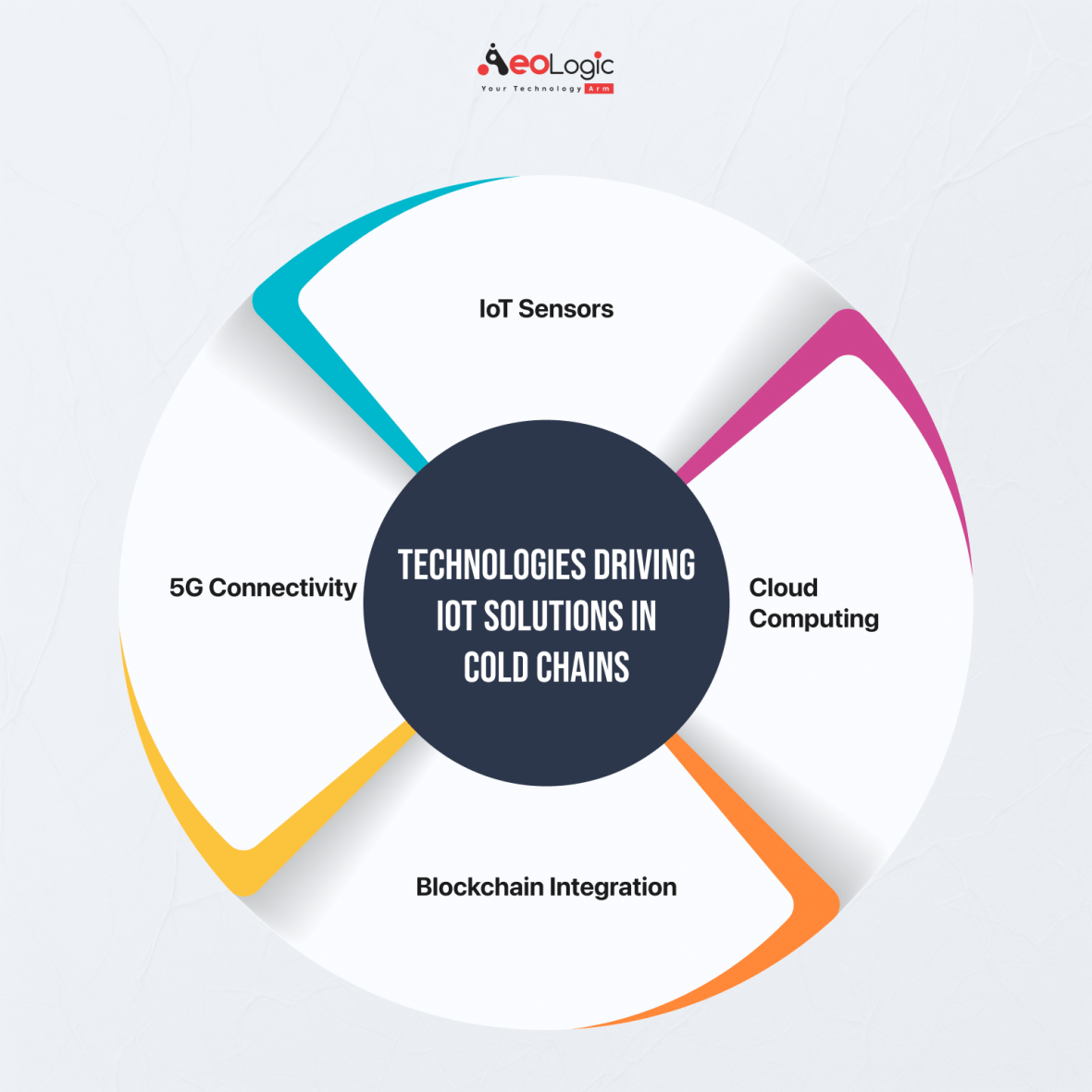 Cold Chain IoT Solutions - Redefining Last-Mile Logistics