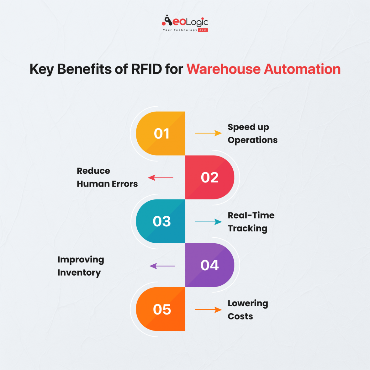 Future Trends & Benefits of RFID Warehouse Automation