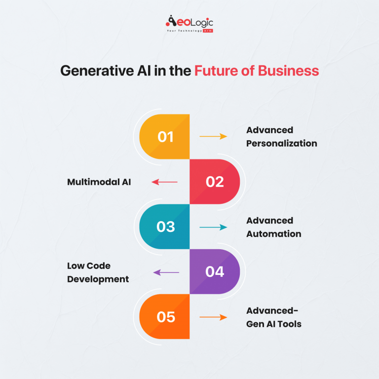 The Future of Advanced Generative AI Solutions for Business