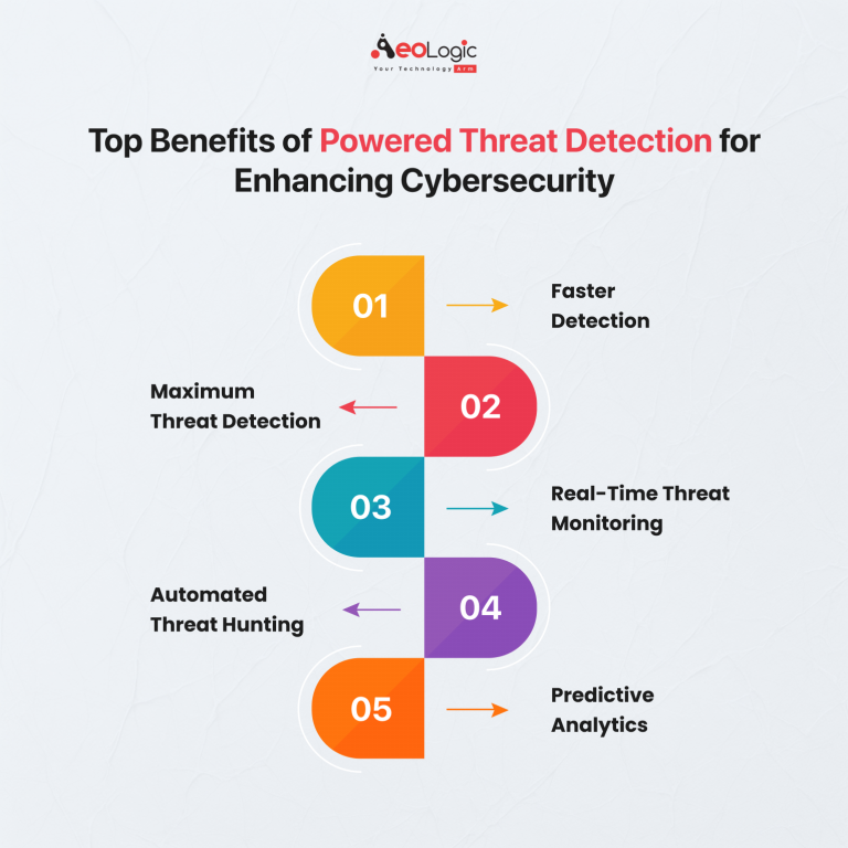 Why AI-Powered Threat Detection is Essential for Cybersecurity