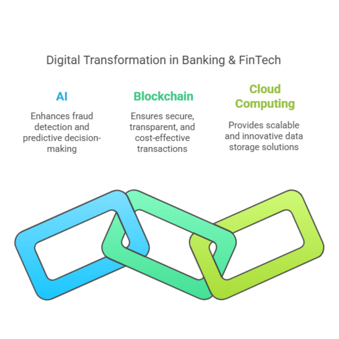 Importance of Digital Transformation in Banking Fintech