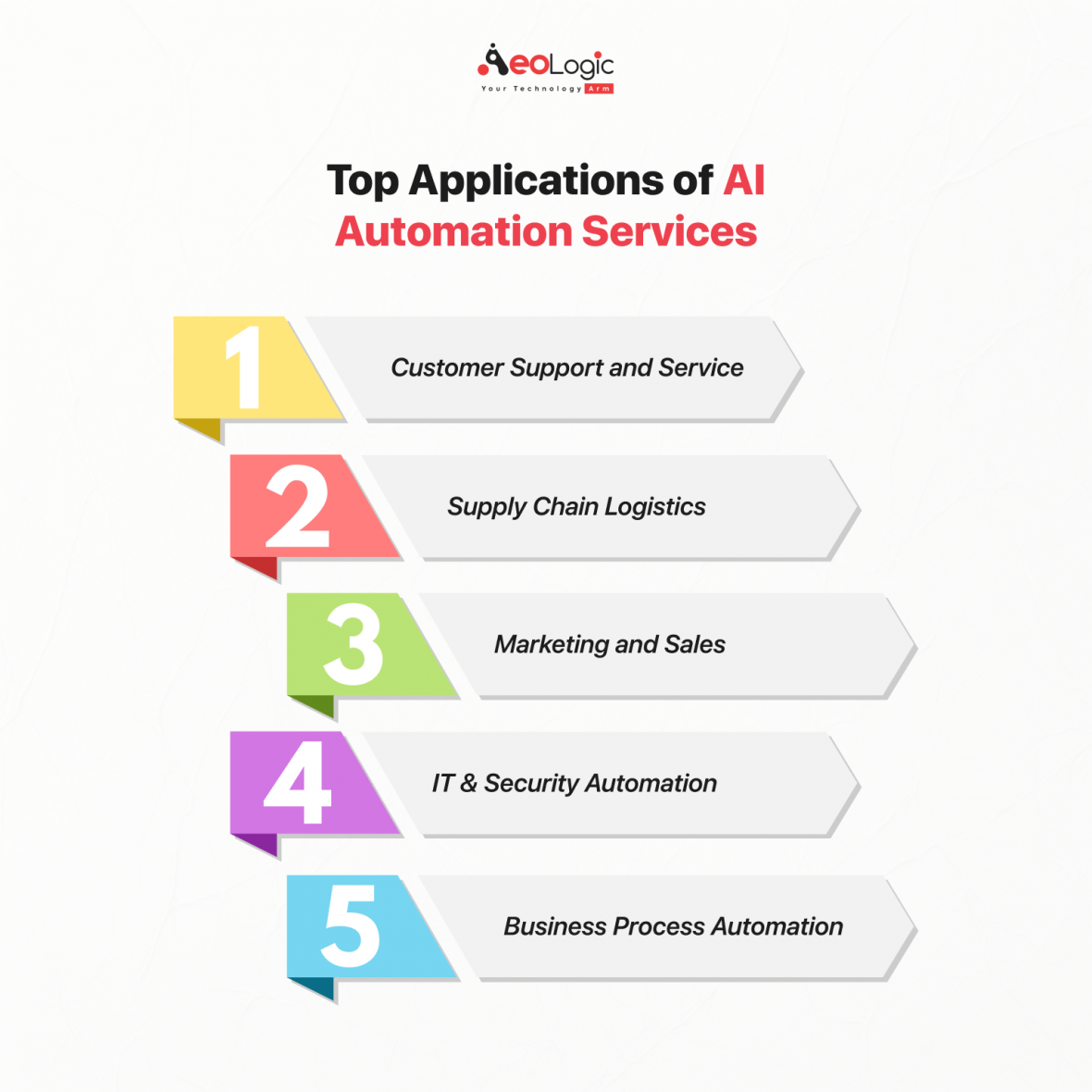 AI Automation Services Transforming Enterprises in 2025 – Aeologic Blog